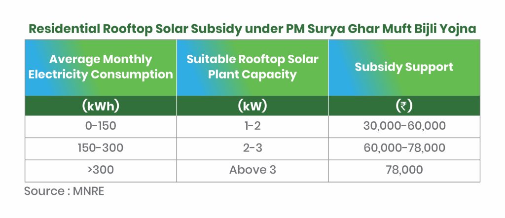 Government Schemes & Solar Subsidies You Shouldn't Miss in 2025